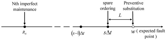 Joint Optimization Strategy of Condition-Based Maintenance and Spare ...