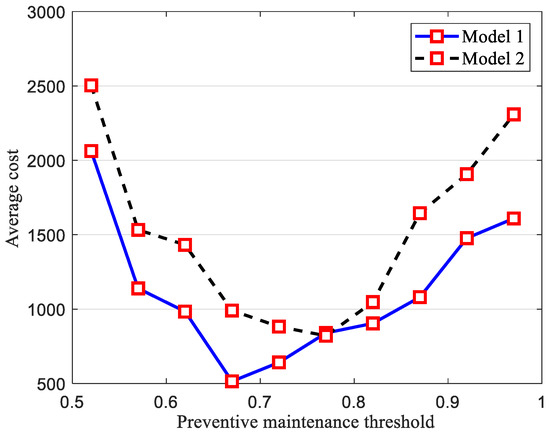 Joint Optimization Strategy of Condition-Based Maintenance and Spare ...