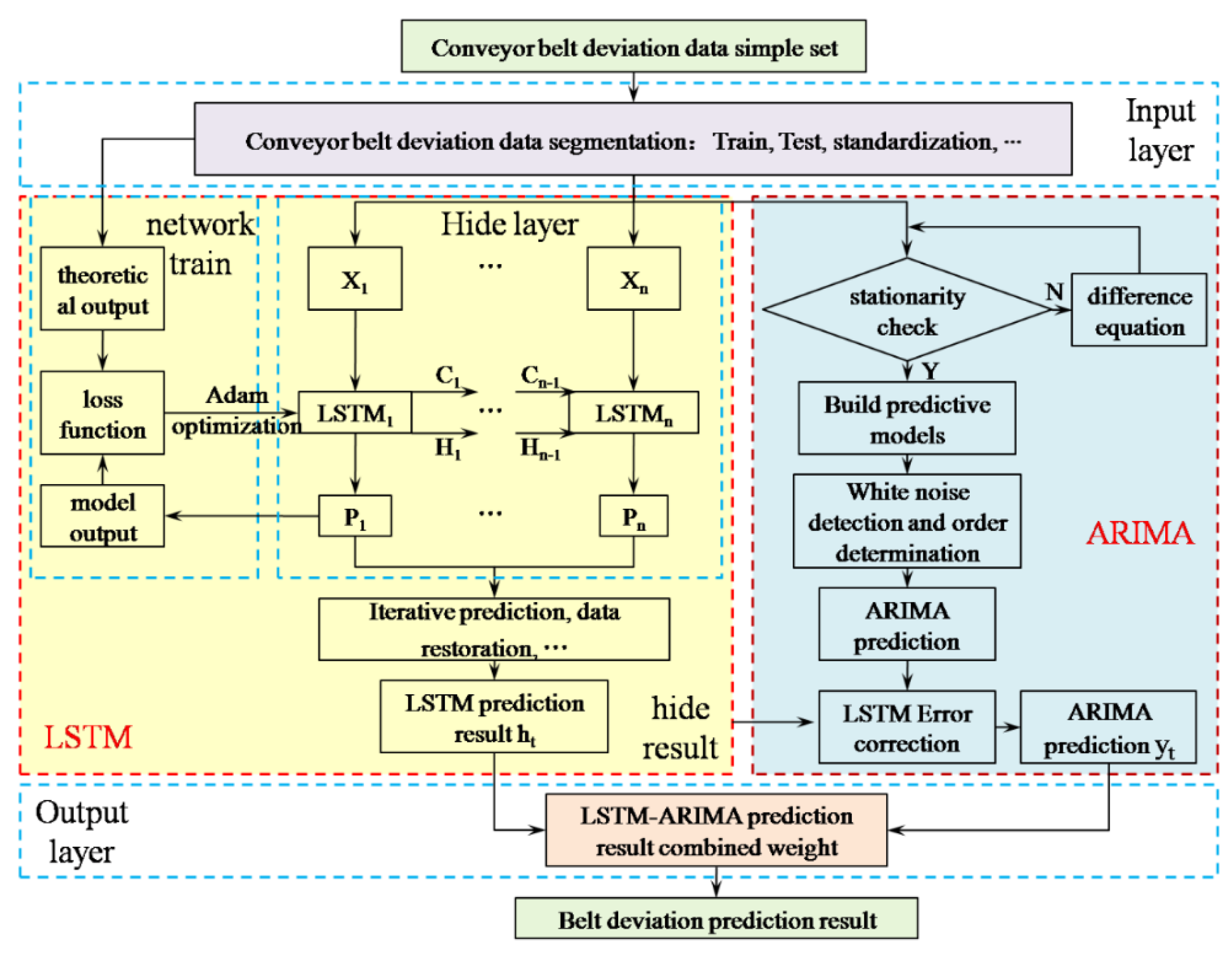Machines | Free Full-Text | Evaluation System of Curved Conveyor Belt ...