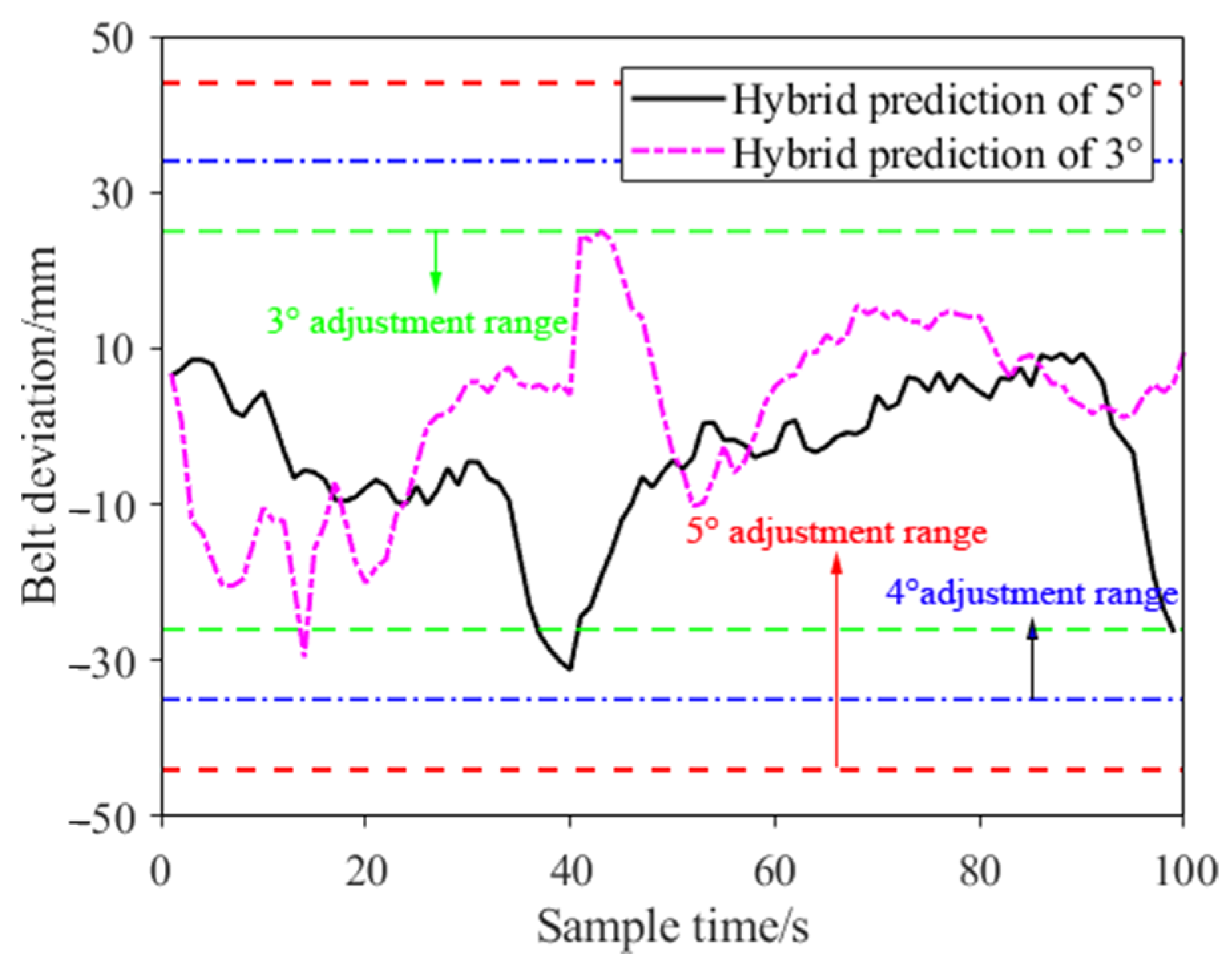 Evaluation System of Curved Conveyor Belt Deviation State Based on the ...