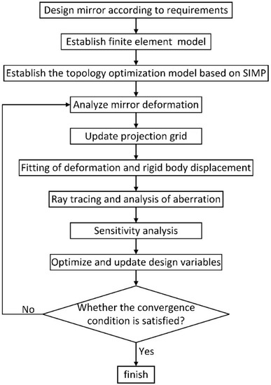 Structural Topology Optimization of Reflective Mirror Based on ...