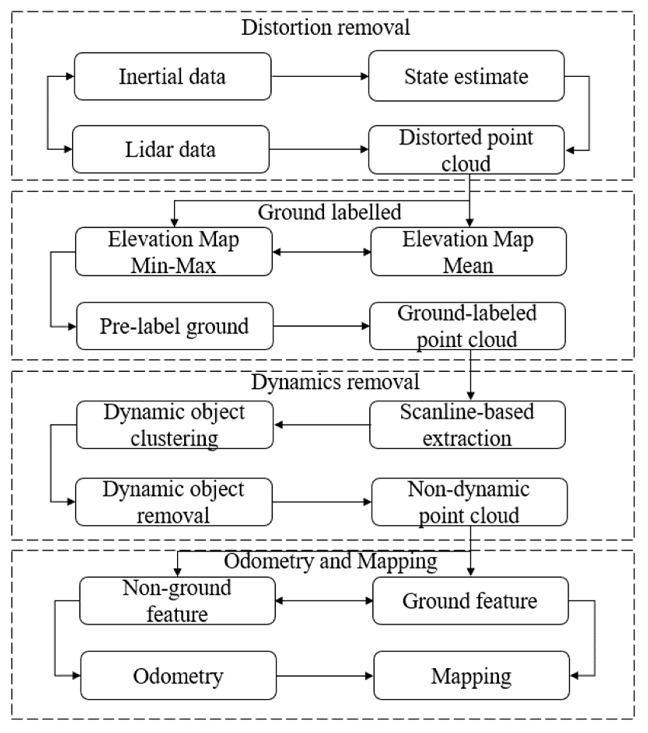 Localization and Mapping for UGV in Dynamic Scenes with Dynamic Objects Eliminated