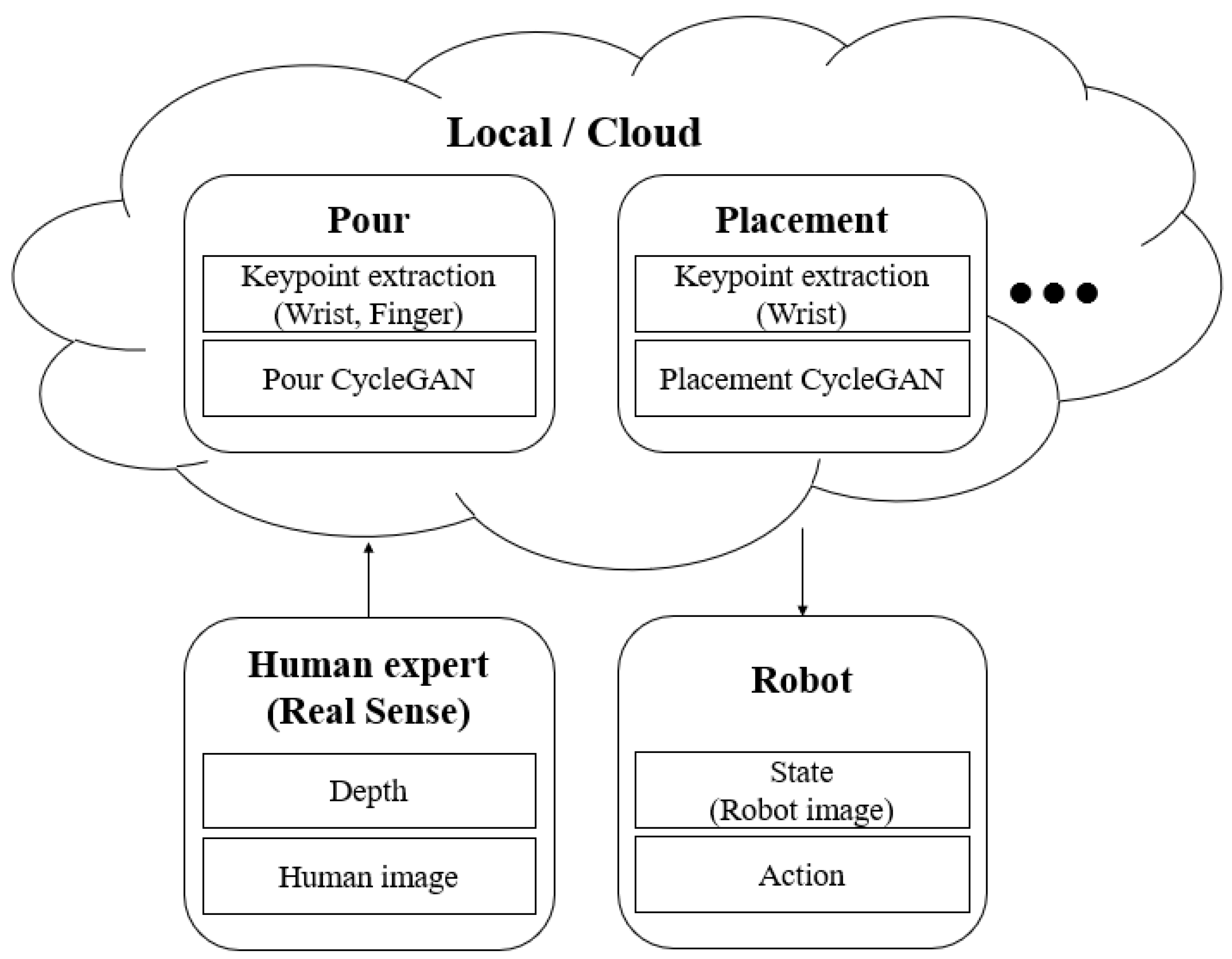 Learning by Watching via Keypoint Extraction and Imitation Learning