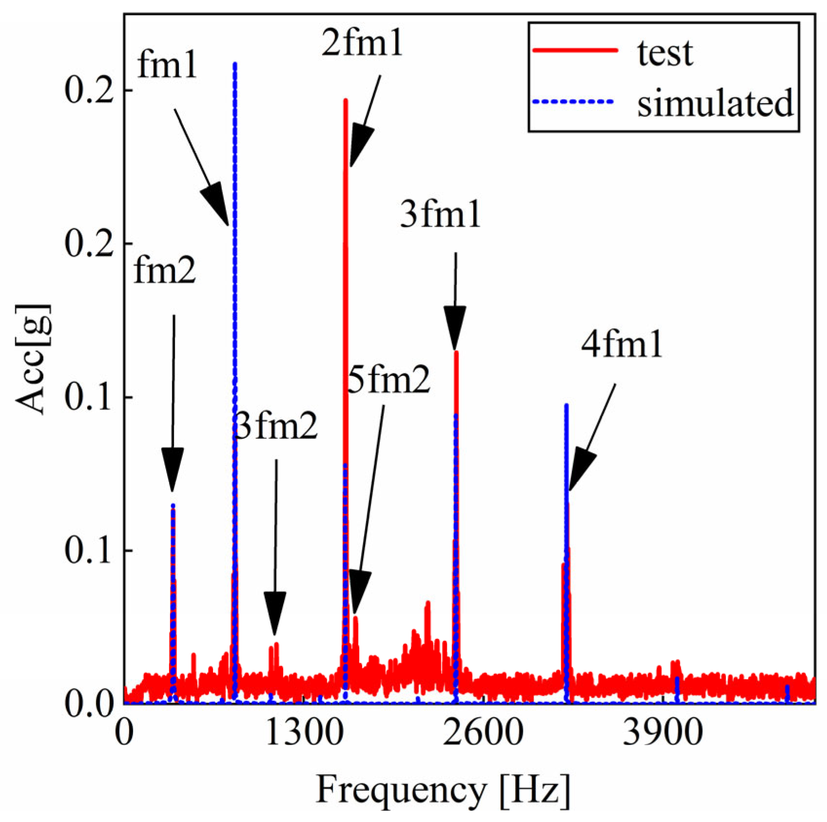 Machines | Free Full-Text | Vibration Analysis of Two-Stage Helical Gear Transmission with ...