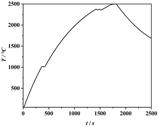 Development and Experimental Verification of a High-Temperature and In ...