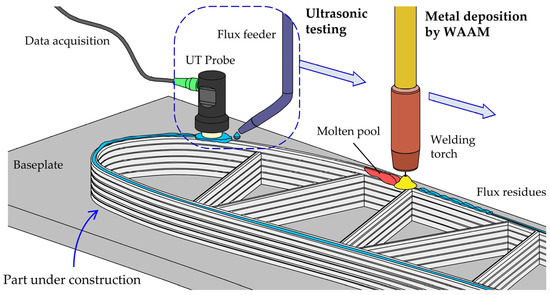 In Situ Ultrasonic Testing for Wire Arc Additive Manufacturing Applications