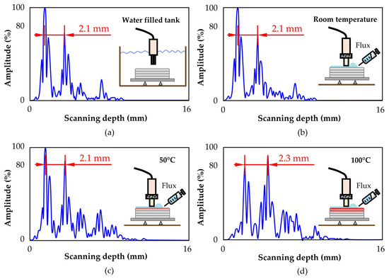 In Situ Ultrasonic Testing for Wire Arc Additive Manufacturing Applications