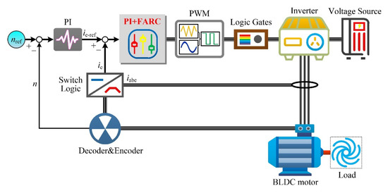 Machines | Free Full-Text | Current Harmonic Suppression of BLDC Motor Utilizing Frequency ...