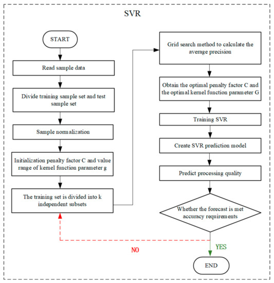 Machining Quality Prediction of Marine Diesel Engine Block Based on ...
