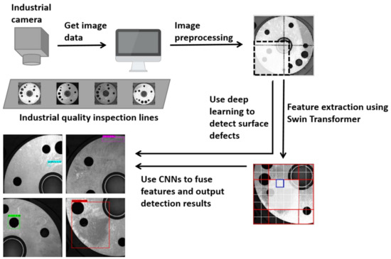 Machines Free Full Text Swin Transformer Combined With Convolution