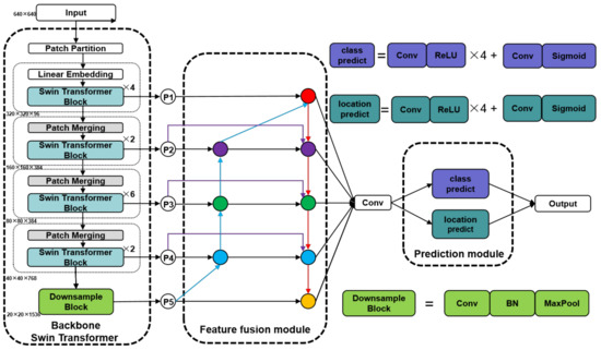 Machines | Free Full-Text | Swin Transformer Combined with Convolution ...