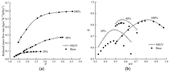 An Investigation of the Performance and Internal Flow of Variable Nozzle Turbines with Split ...