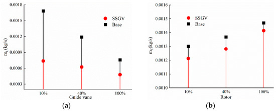 An Investigation of the Performance and Internal Flow of Variable Nozzle Turbines with Split ...