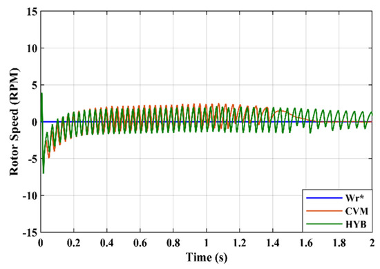 Speed Tracking for IFOC Induction Motor Speed Control Using Hybrid ...
