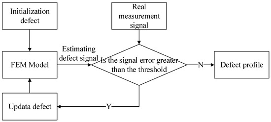 A Fast Globally Convergent Particle Swarm Optimization for Defect Profile Inversion Using MFL ...