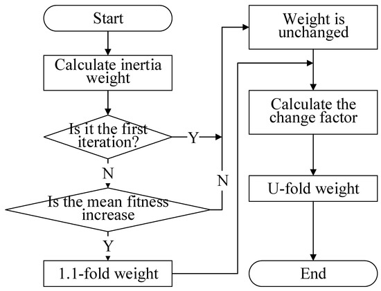 A Fast Globally Convergent Particle Swarm Optimization for Defect Profile Inversion Using MFL ...