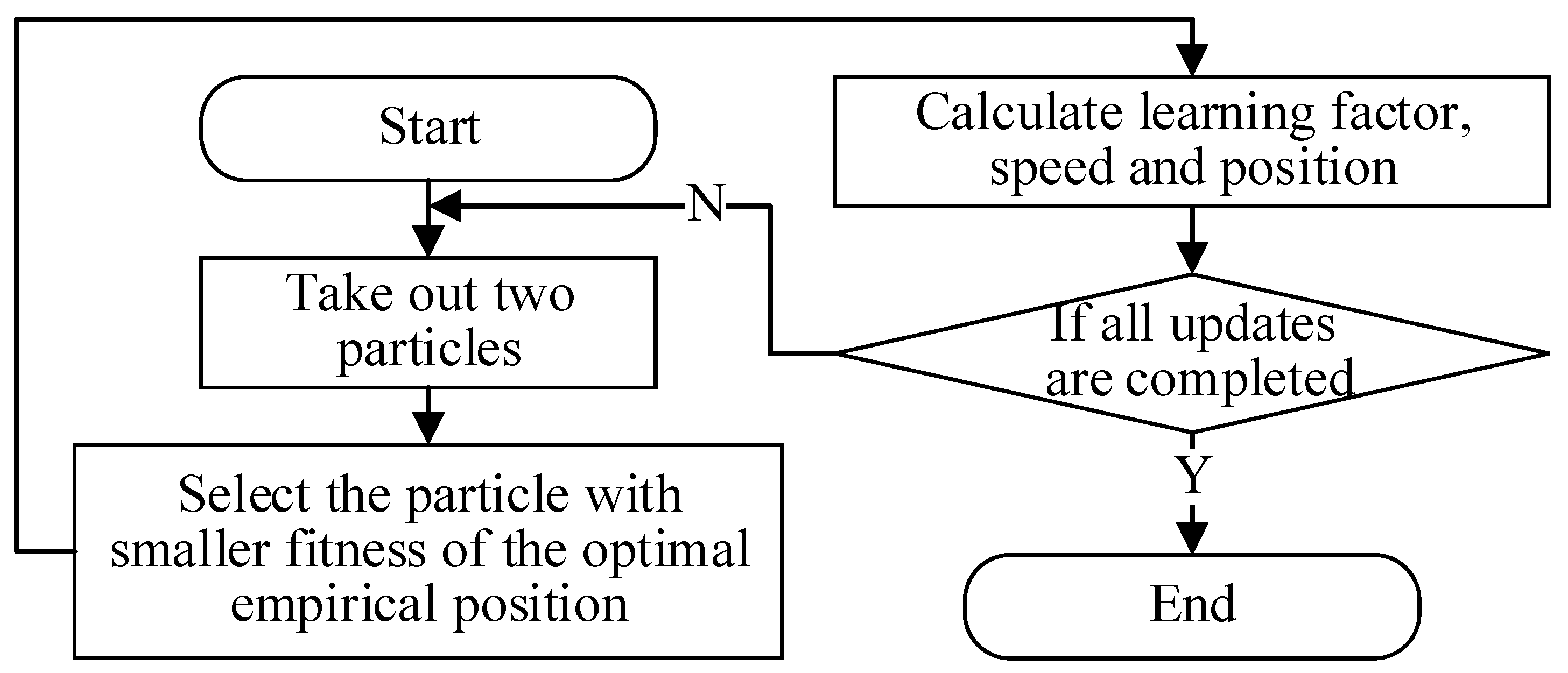 A Fast Globally Convergent Particle Swarm Optimization For Defect