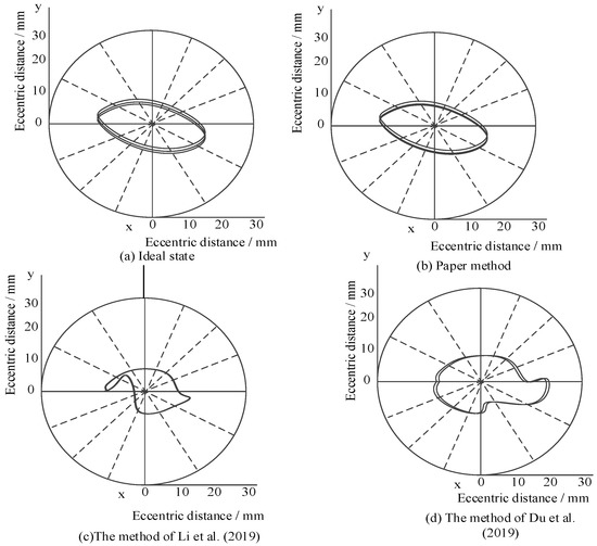 Active Control Method for Rotor Eccentric Vibration of High-Speed Motor ...