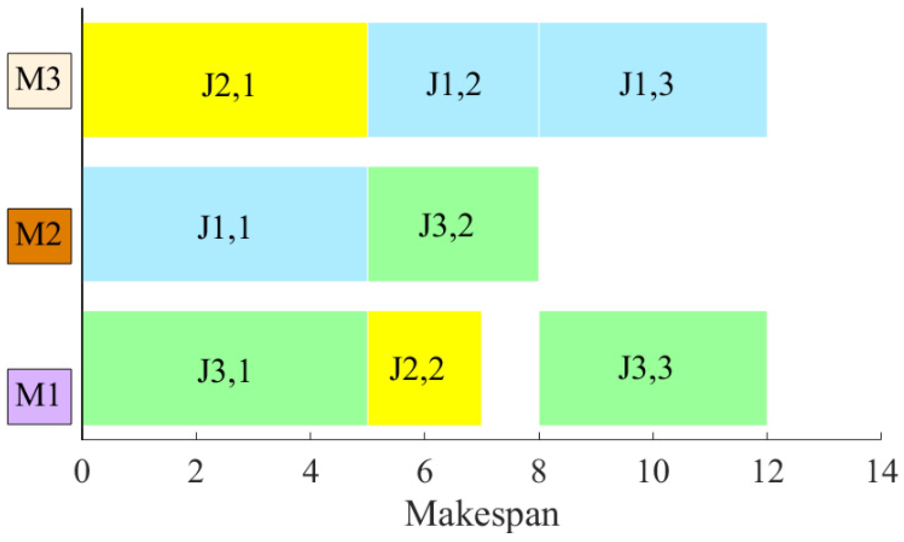 Solving the Flexible Job Shop Scheduling Problem Using a Discrete ...