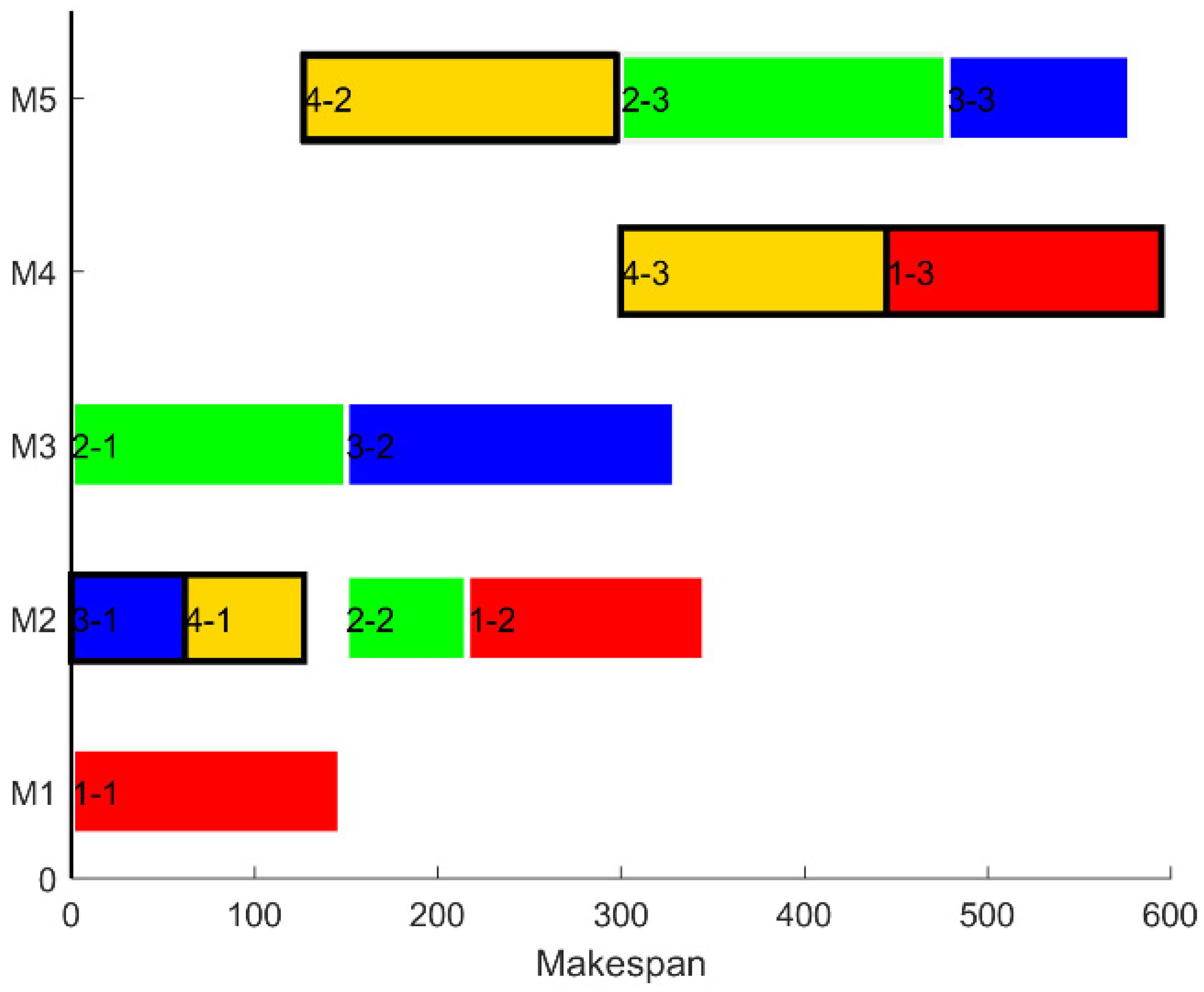 Solving the Flexible Job Shop Scheduling Problem Using a Discrete ...