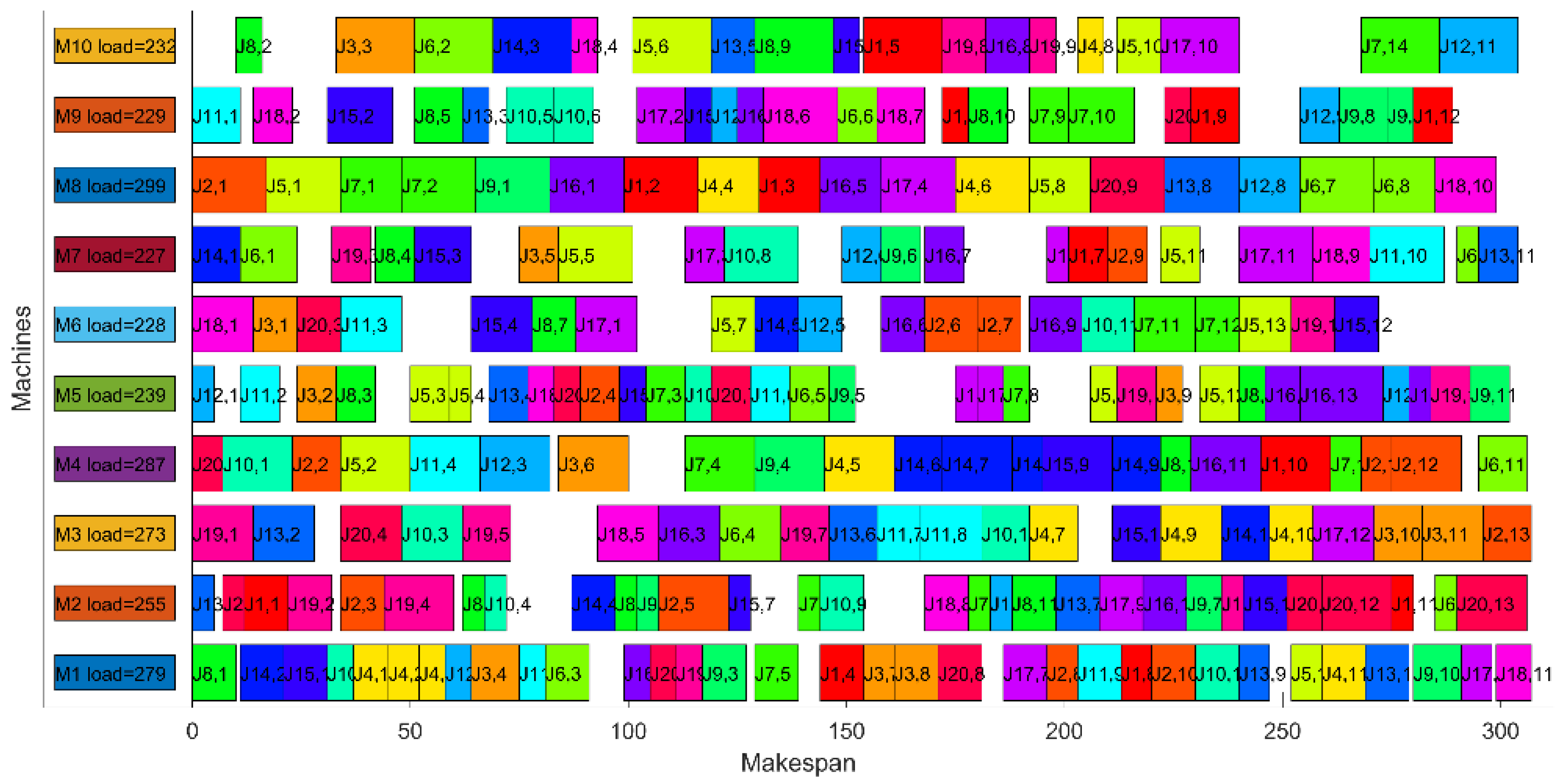 Machines | Free Full-Text | Solving the Flexible Job Shop Scheduling ...