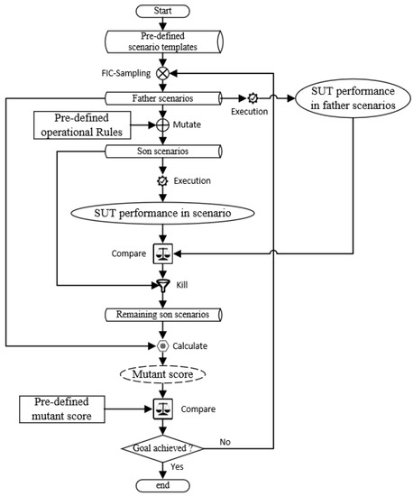 Machines | Free Full-Text | A Survey on Data-Driven Scenario Generation ...