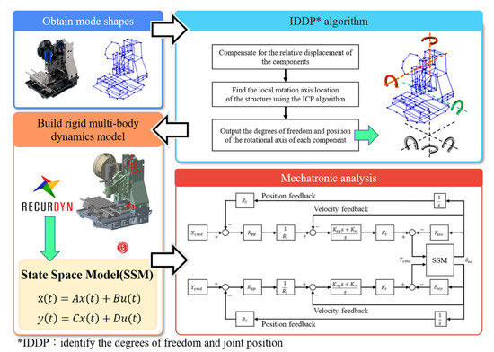 Development of a Novel Dynamic Modeling Approach for a Three-Axis ...