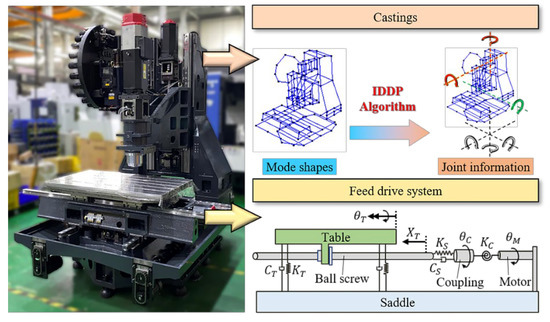 Development of a Novel Dynamic Modeling Approach for a Three-Axis ...