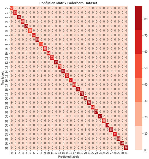A Deep-Learning-Based Multi-Modal Sensor Fusion Approach for Detection ...