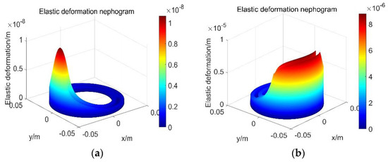Analysis of Elastohydrodynamic Lubrication (EHL) Characteristics of ...