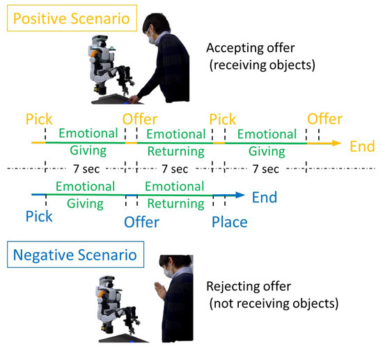 Robotic Manipulator’s Expressive Movements Control Using Kinematic ...