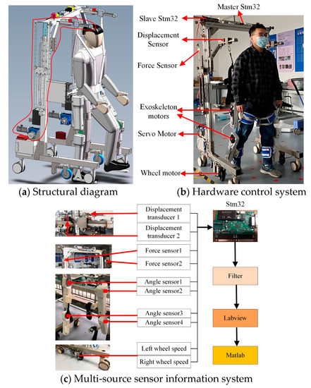 Machines | Free Full-Text | Design and Control of a Lower Limb Rehabilitation Robot Based on ...