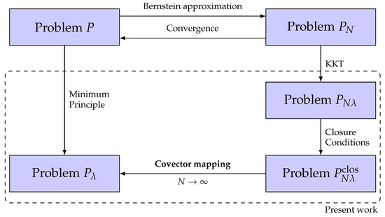Machines Free Full Text Consistency Of Approximation Of Bernstein Polynomial Based Direct