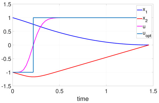 Machines Free Full Text Consistency Of Approximation Of Bernstein Polynomial Based Direct