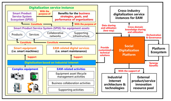 Machines | Free Full-Text | Application of Industrial Internet for Equipment Asset Management in ...