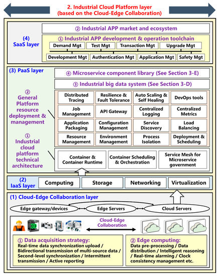 Machines | Free Full-Text | Application of Industrial Internet for ...