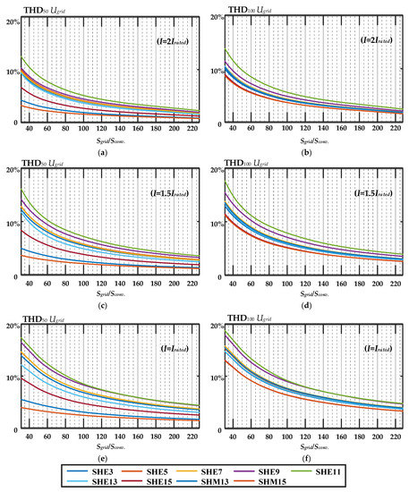 Comparative Analysis of Current and Voltage THD at Different Grid ...