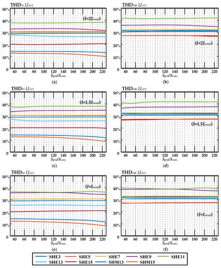 Comparative Analysis of Current and Voltage THD at Different Grid ...