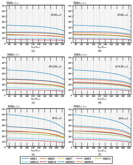 Comparative Analysis of Current and Voltage THD at Different Grid ...