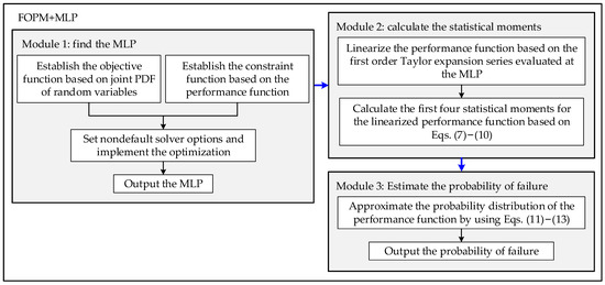 An Efficient High-Order-Moment-Based Reliability Method Combining the Maximum Likelihood Point ...