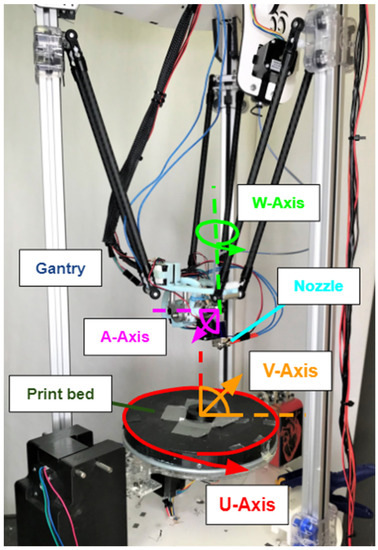 Patient-Specific Stent Fabrication Using a Seven-Degree-of-Freedom ...