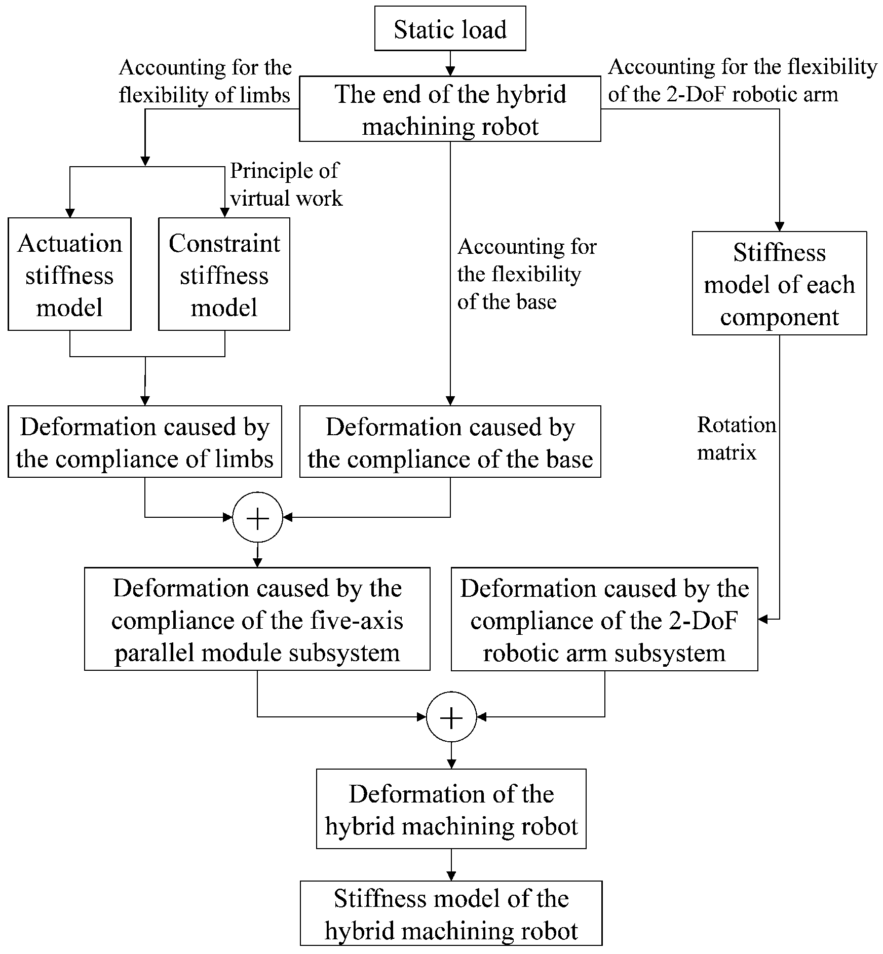 Machines Free Full Text Stiffness Performance Based Redundant Motion Planning Of A Hybrid