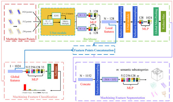 MFPointNet: A Point Cloud-Based Neural Network Using Selective Downsampling Layer for Machining ...