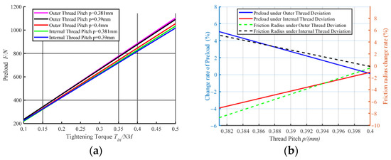 Research on Preload and Stress Distribution of Small-Size Precision ...