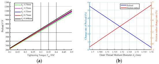 Machines | Free Full-Text | Research on Preload and Stress Distribution ...