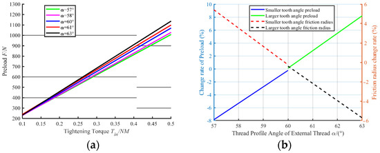 Research on Preload and Stress Distribution of Small-Size Precision ...