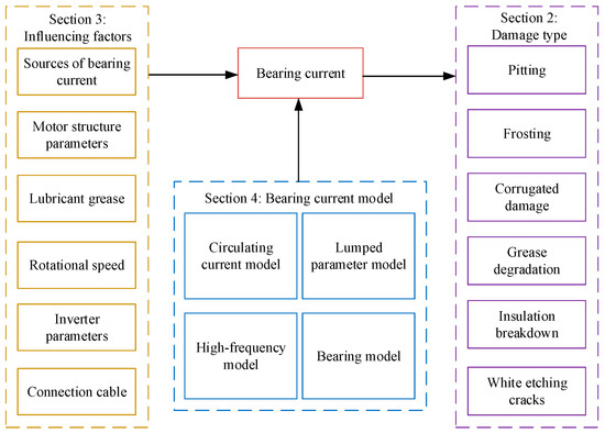 Machines | Free Full-Text | Motor Bearing Damage Induced by Bearing ...