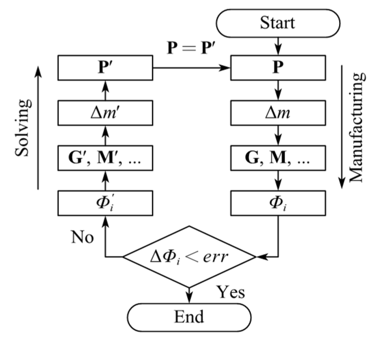 A New Manufacturing Methodology under Limited Machining Capabilities and Application to High ...