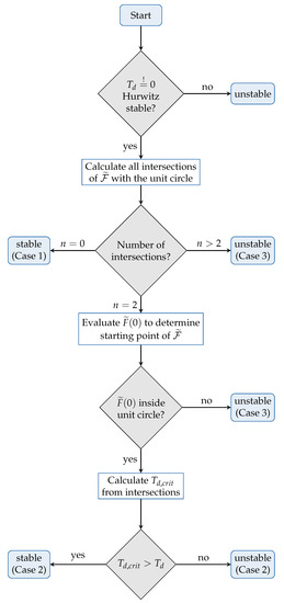 An Interval Approach for Robust Parameterization of Controllers for ...