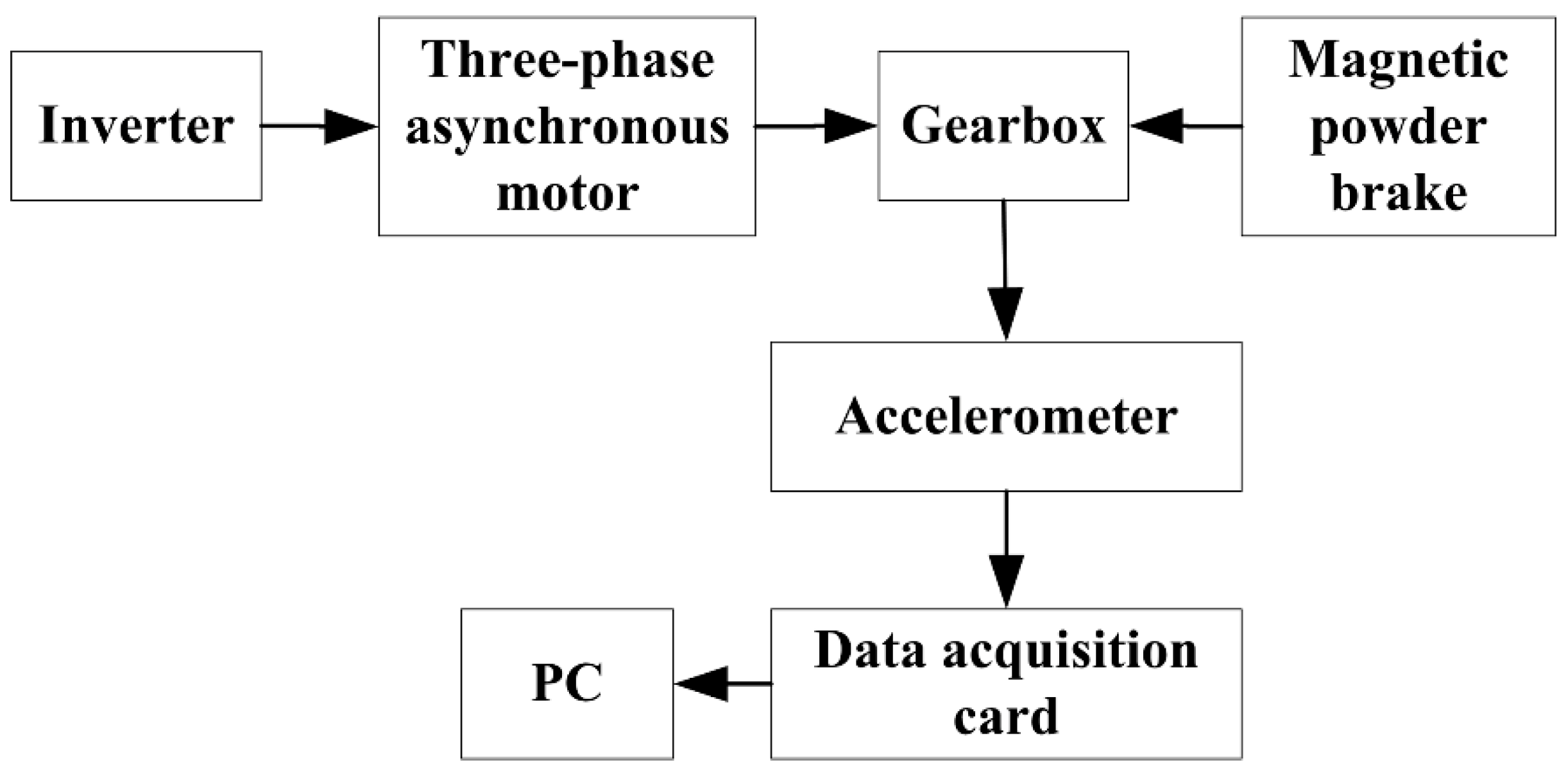 Machines | Free Full-Text | Research on the Gearbox Fault Diagnosis Method Based on Multi-Model ...